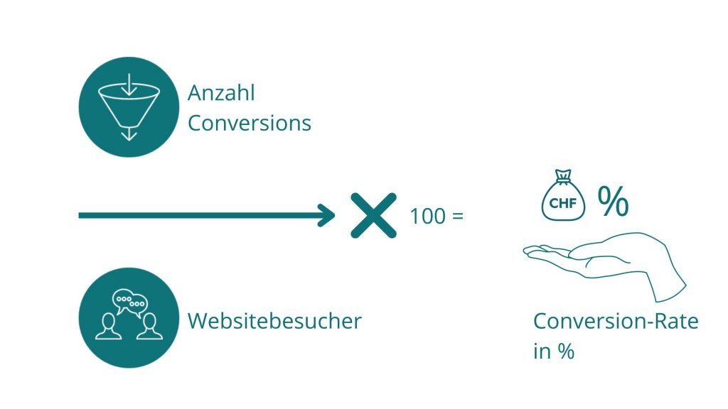 Conversion Rate Optimierung mit Microsoft Clarity
