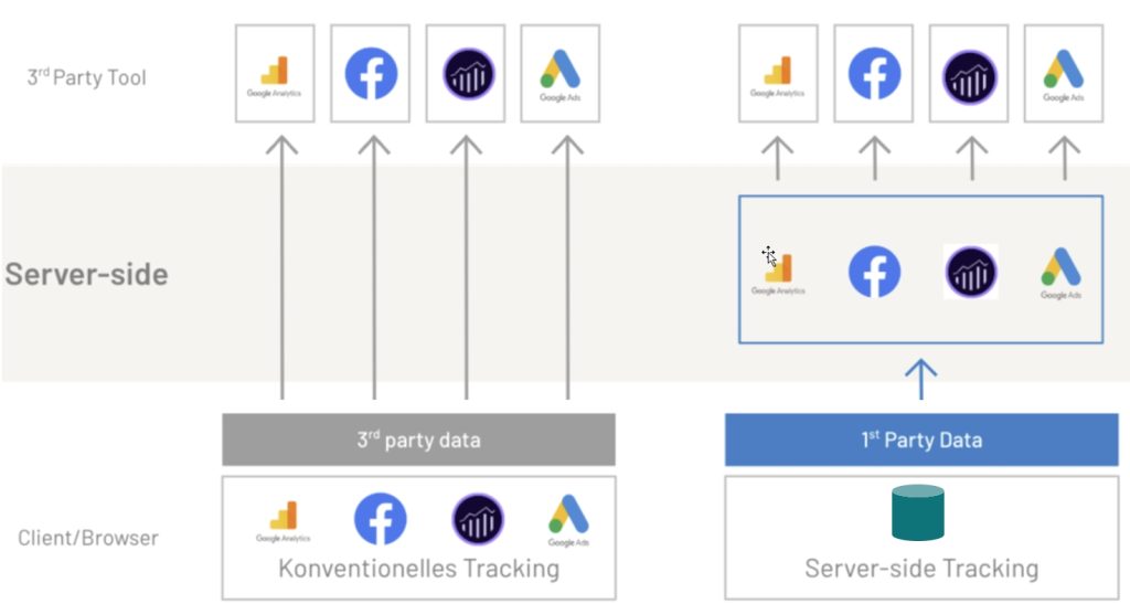 Server Side Tracking: Welcher Anbieter ist der Richtige für mein Projekt? - Adisfaction-Annex AG